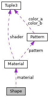 CTracer: Shape Struct Reference